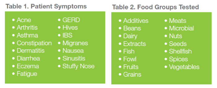 Testing Food Sensitivities Using the KBMO FIT Test with Zonulin - Dr ...